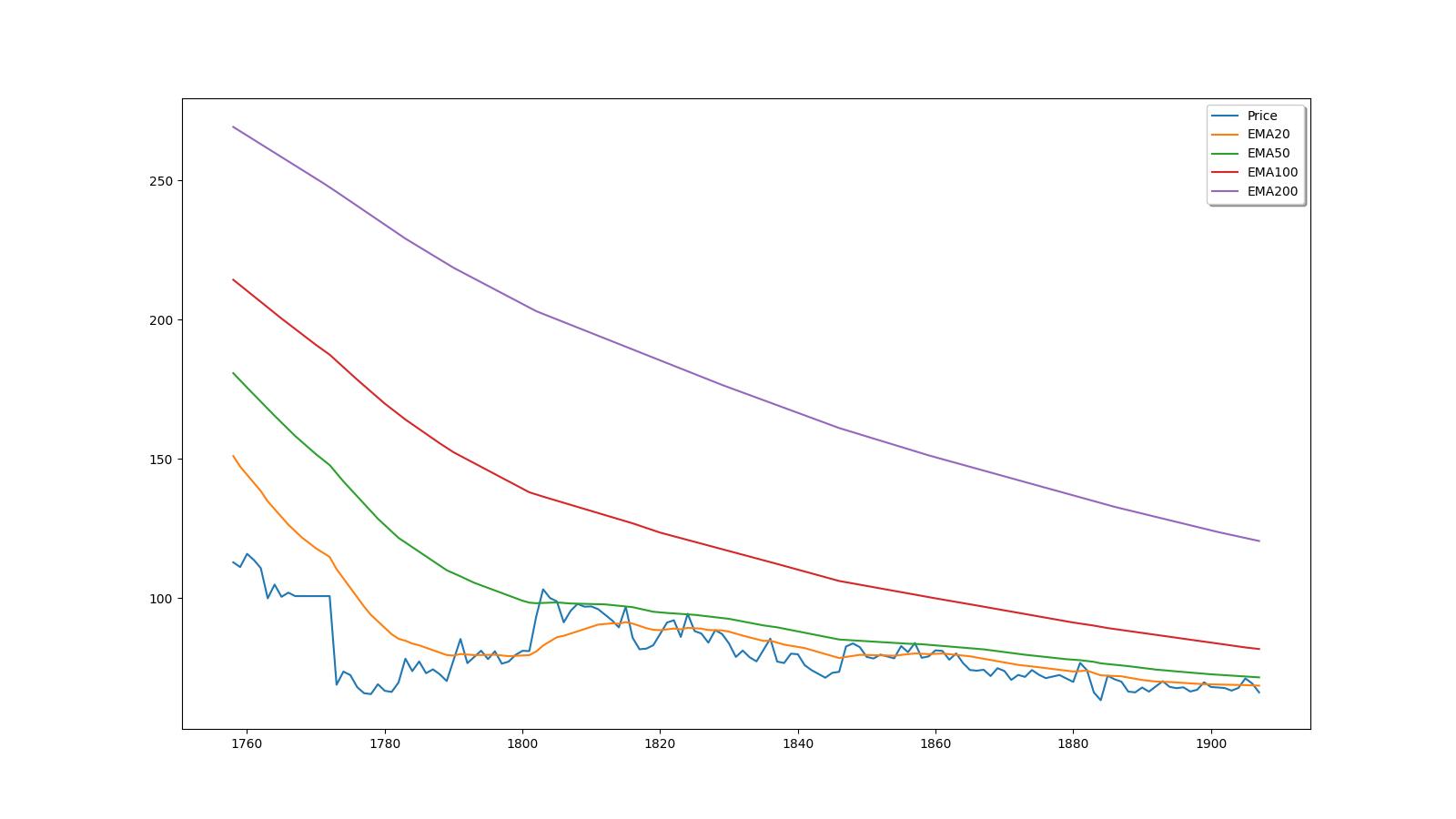 DFI.money Exponential Moving Averages