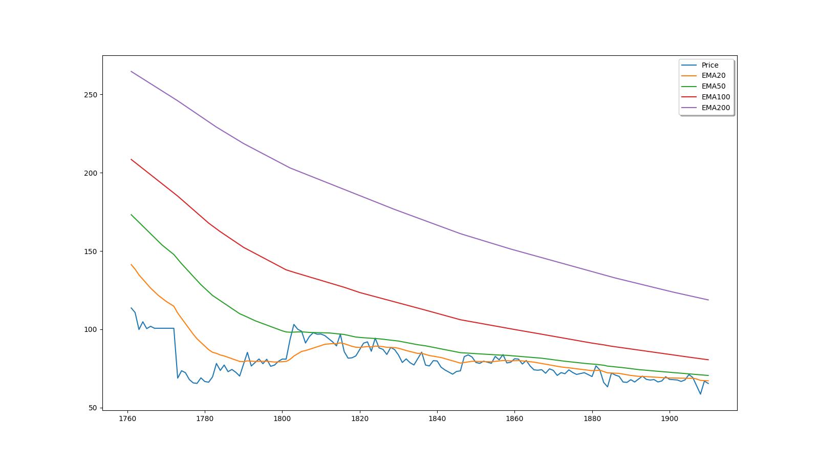 DFI.money Exponential Moving Averages
