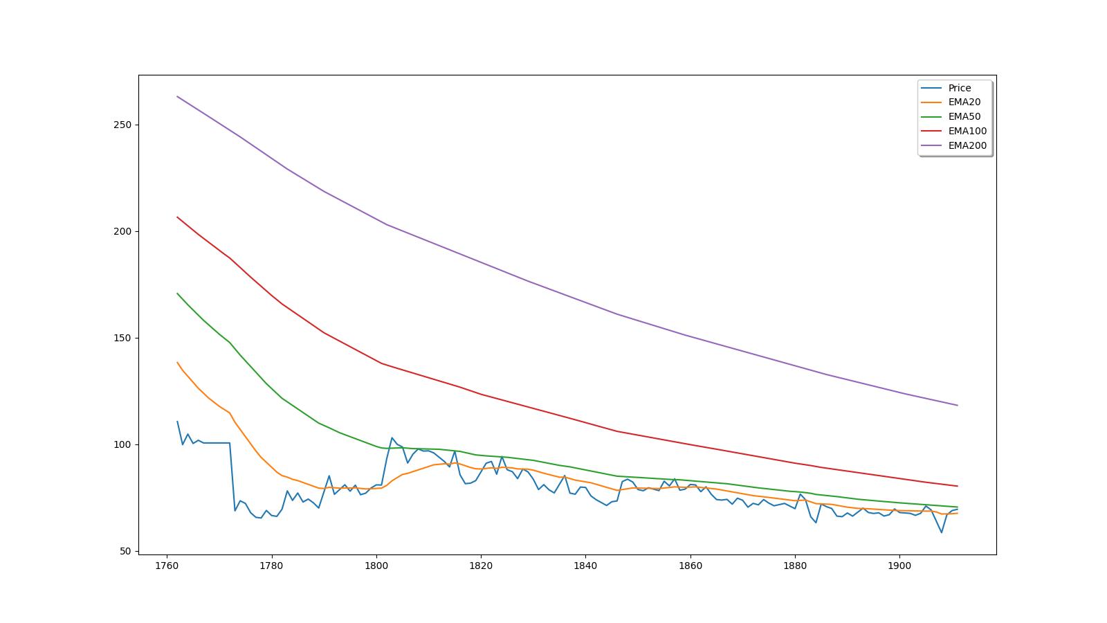 DFI.money Exponential Moving Averages