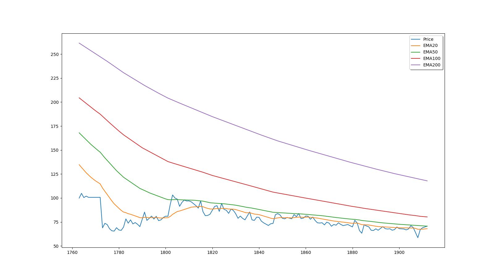 DFI.money Exponential Moving Averages