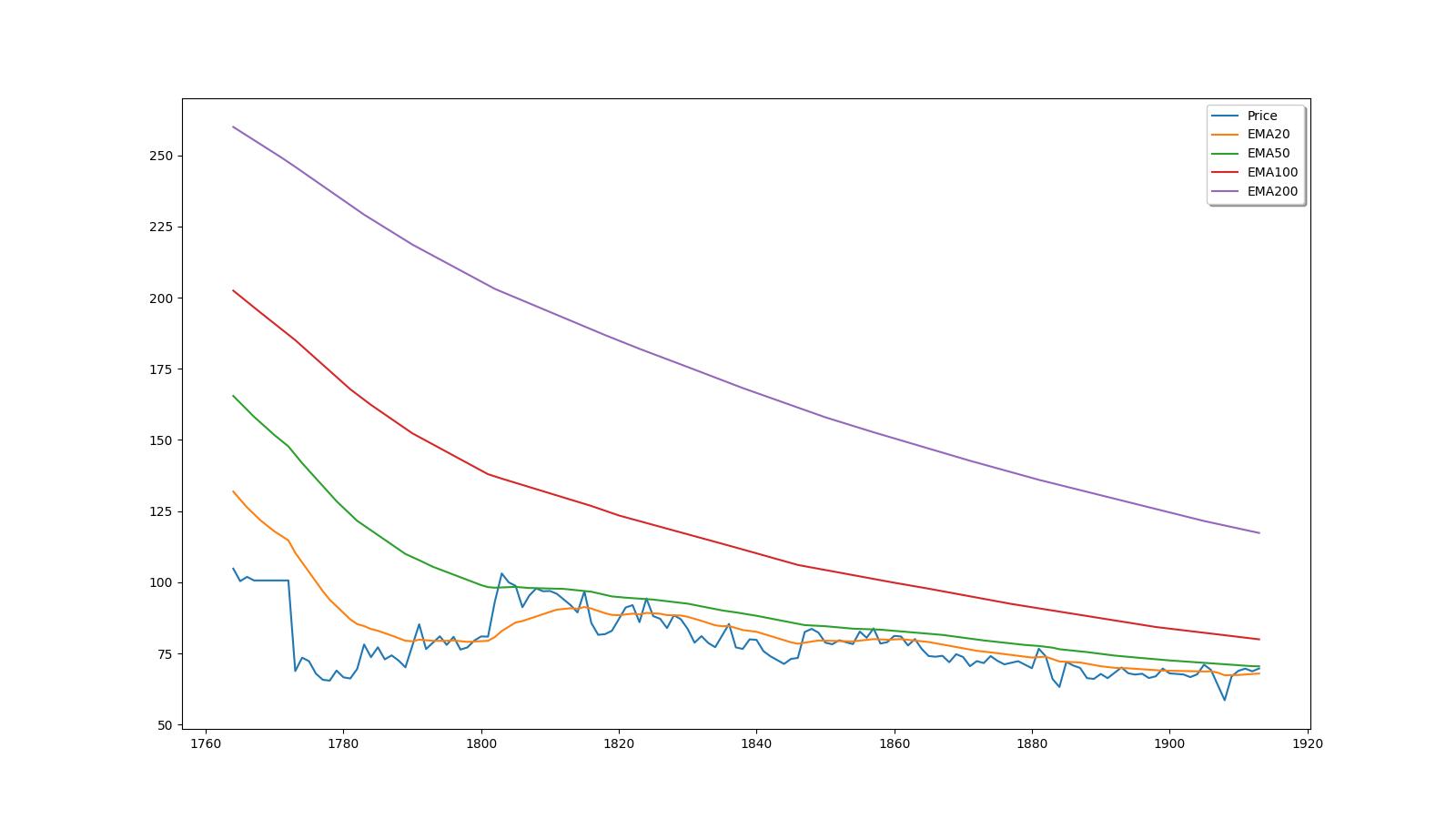 DFI.money Exponential Moving Averages