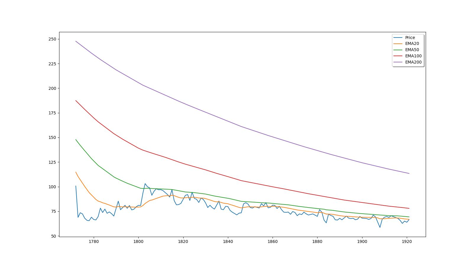DFI.money Exponential Moving Averages