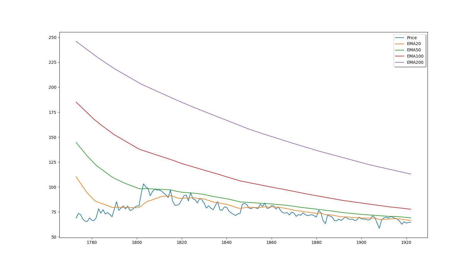 DFI.money Exponential Moving Averages
