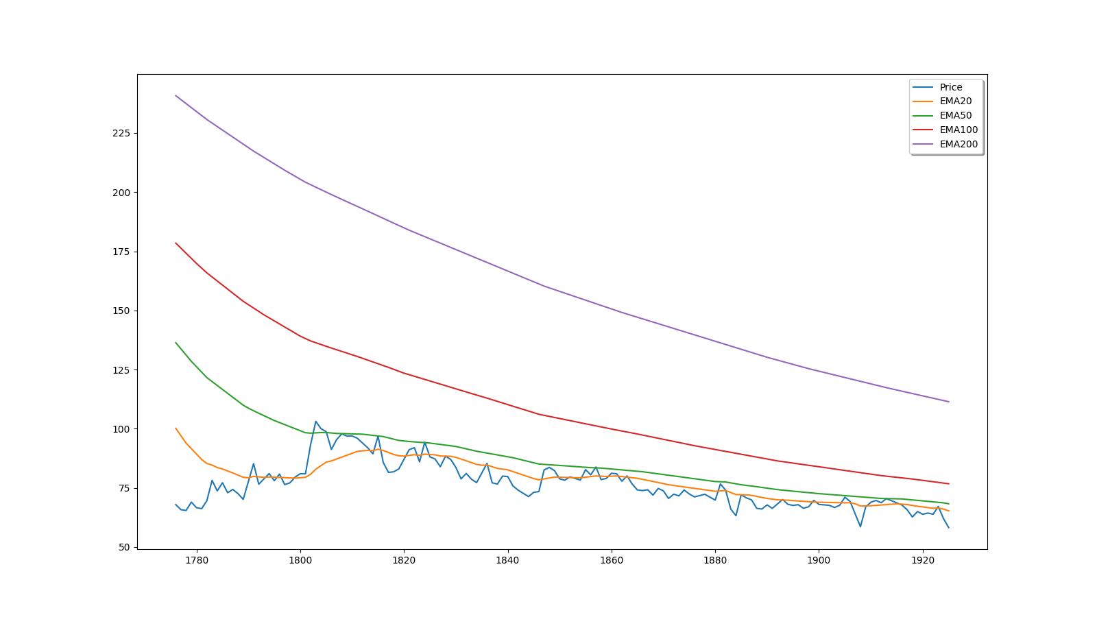DFI.money Exponential Moving Averages