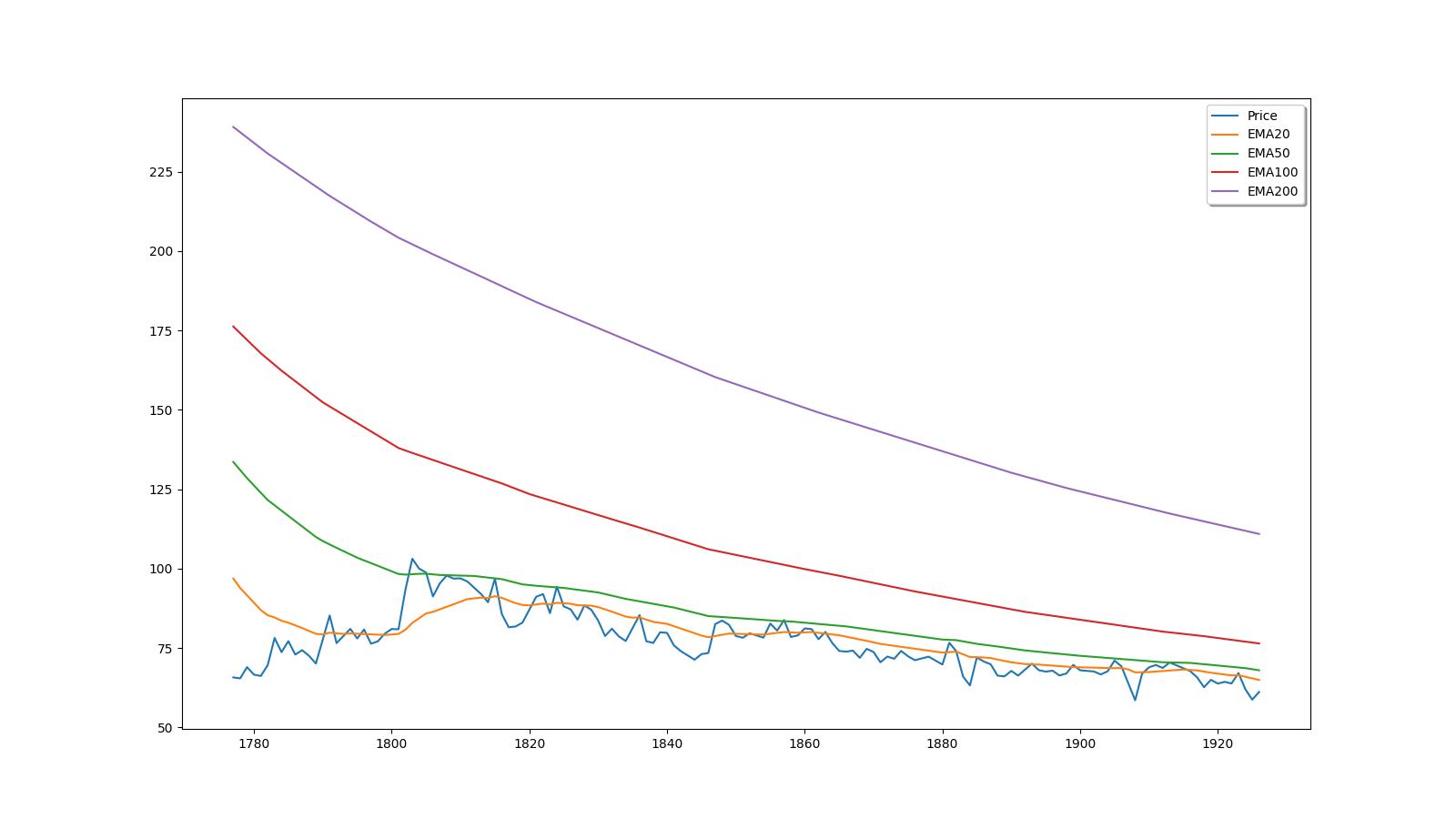 DFI.money Exponential Moving Averages