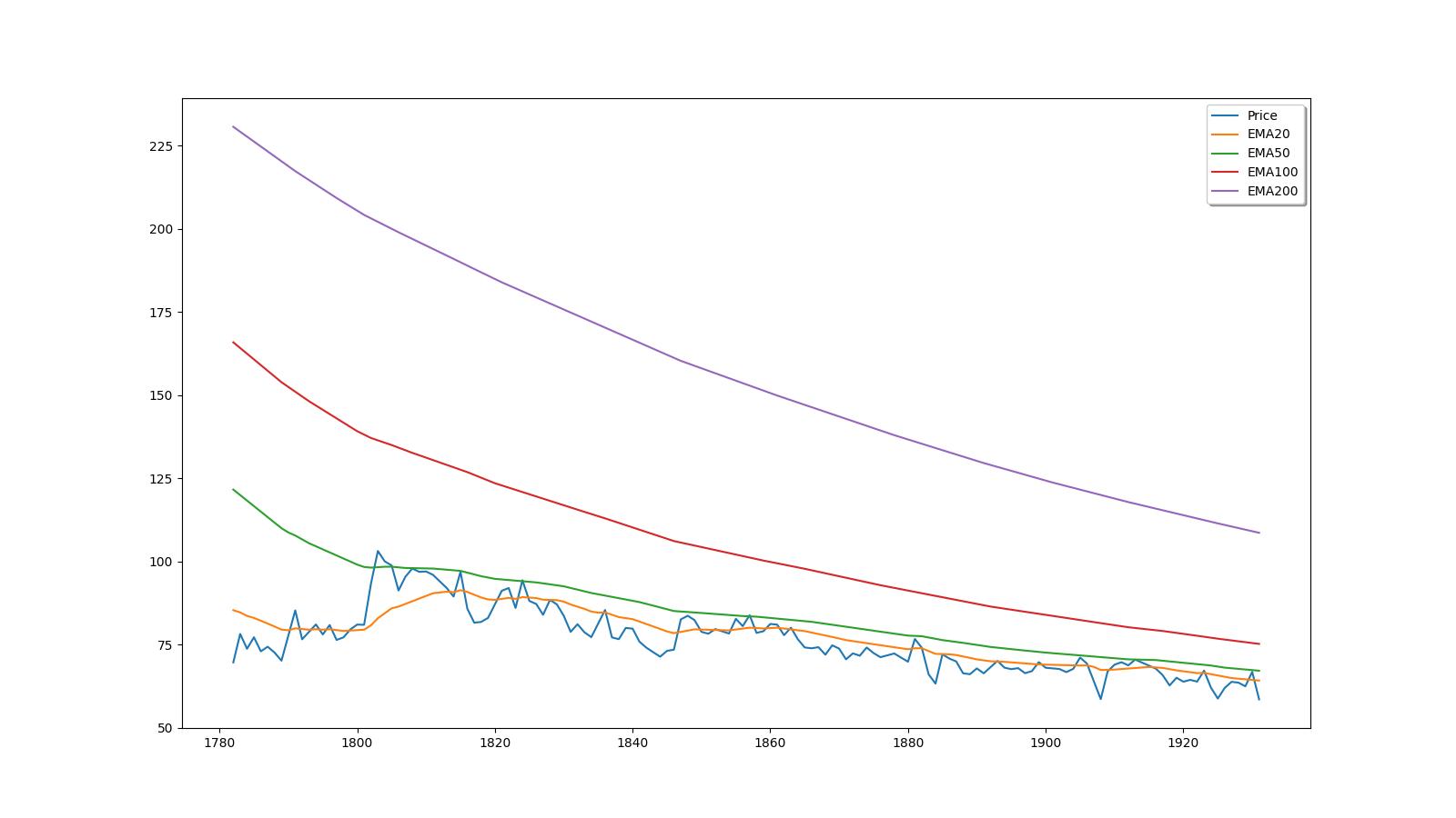DFI.money Exponential Moving Averages