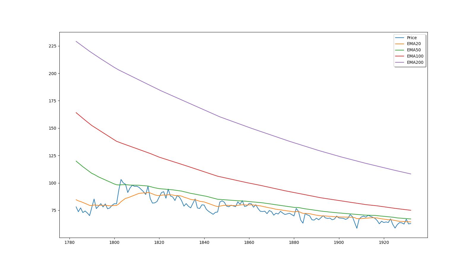 DFI.money Exponential Moving Averages