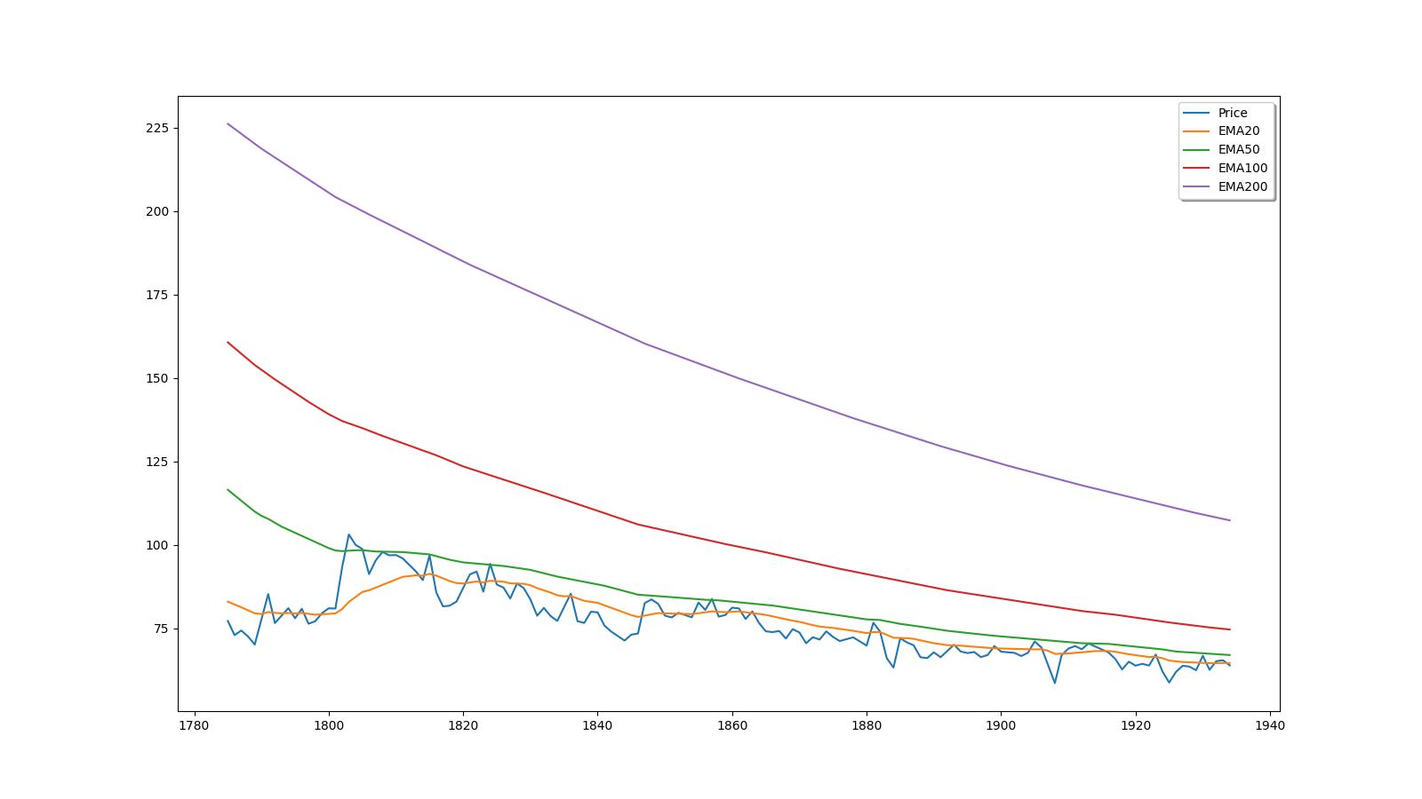 DFI.money Exponential Moving Averages
