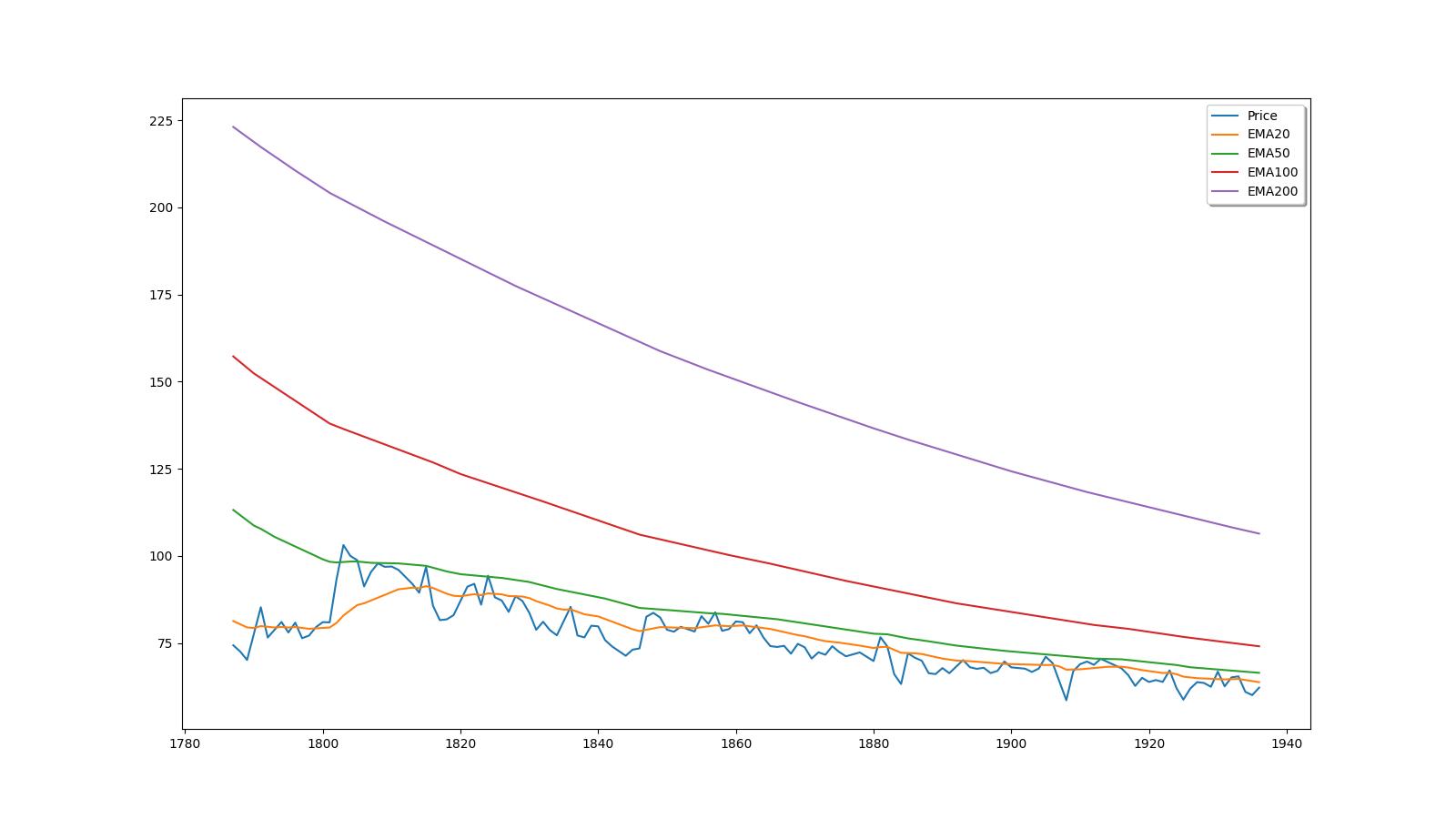 DFI.money Exponential Moving Averages