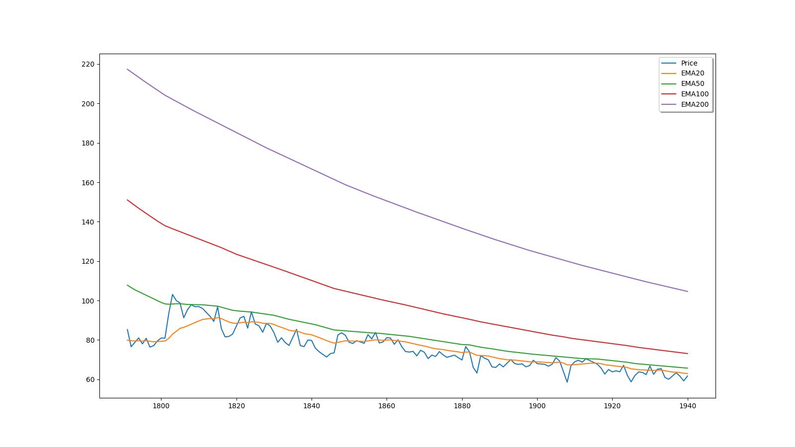 DFI.money Exponential Moving Averages