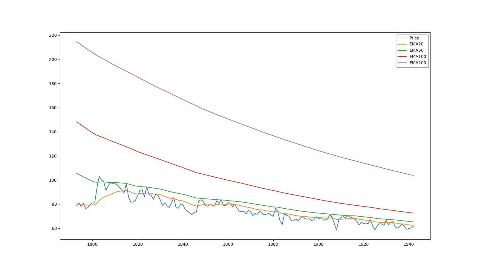 DFI.money Exponential Moving Averages