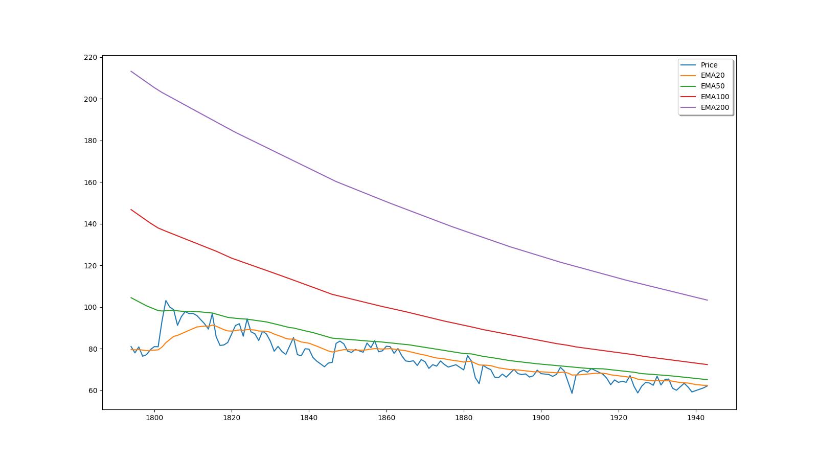DFI.money Exponential Moving Averages