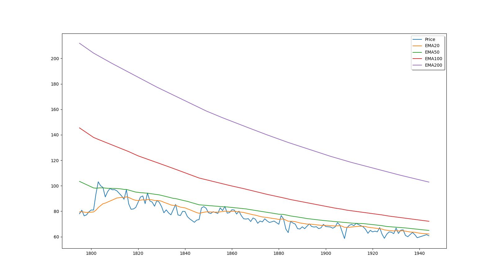 DFIマネー Exponential Moving Averages