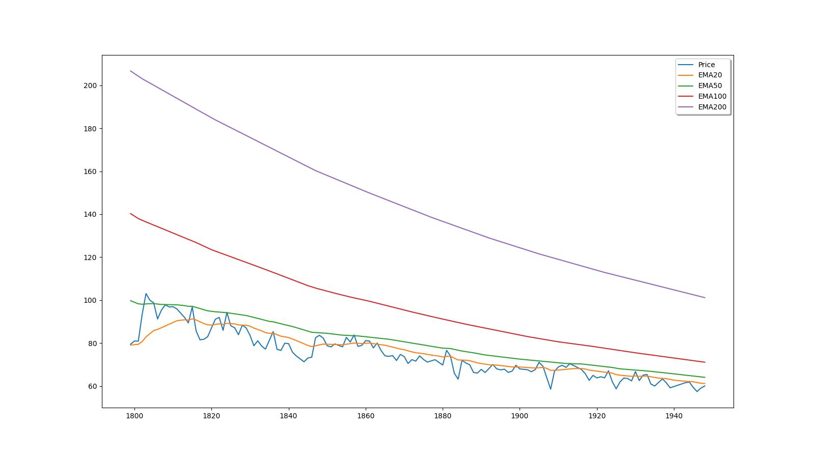 DFI.money Exponential Moving Averages