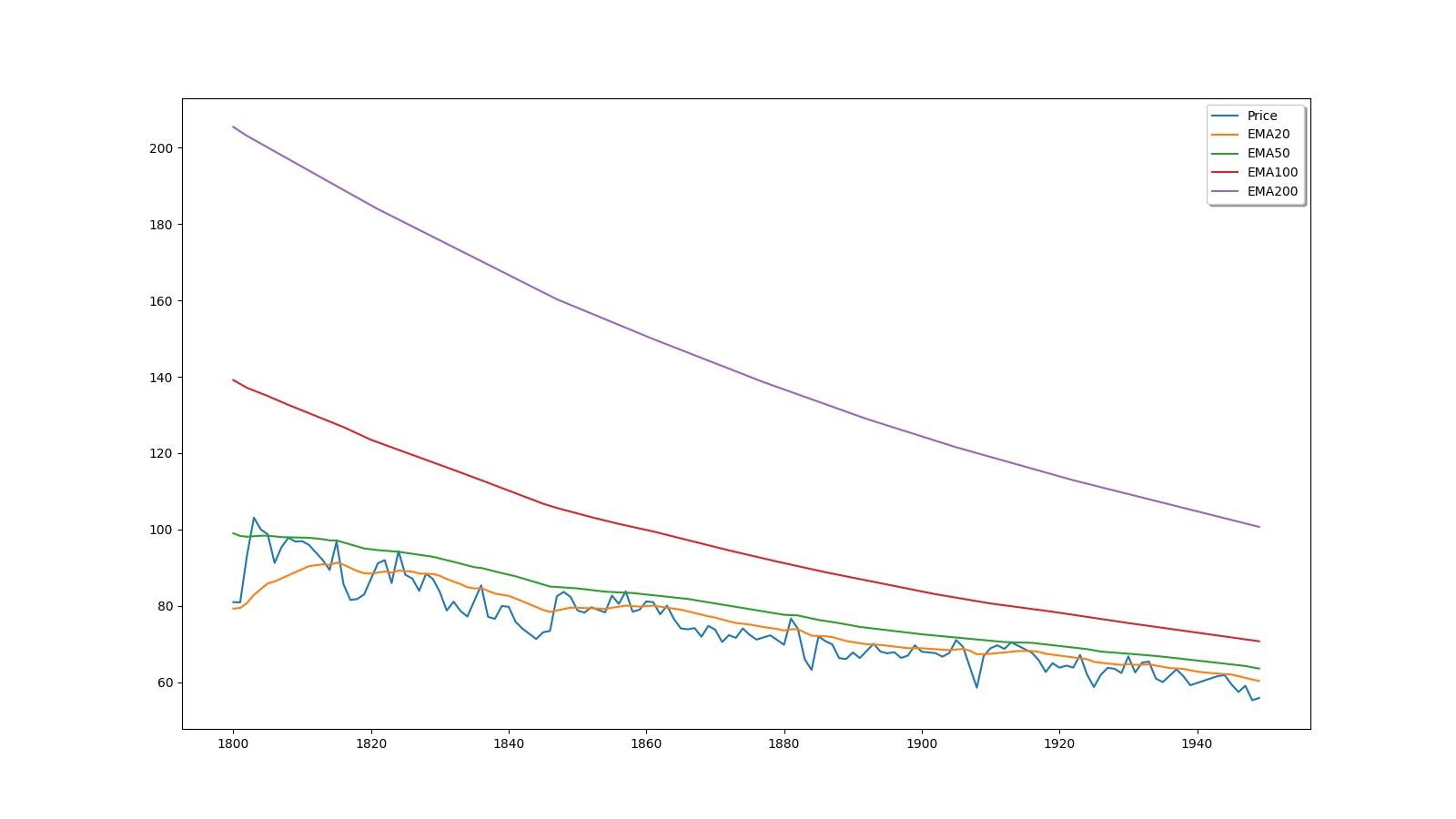 yfii finance Exponential Moving Averages