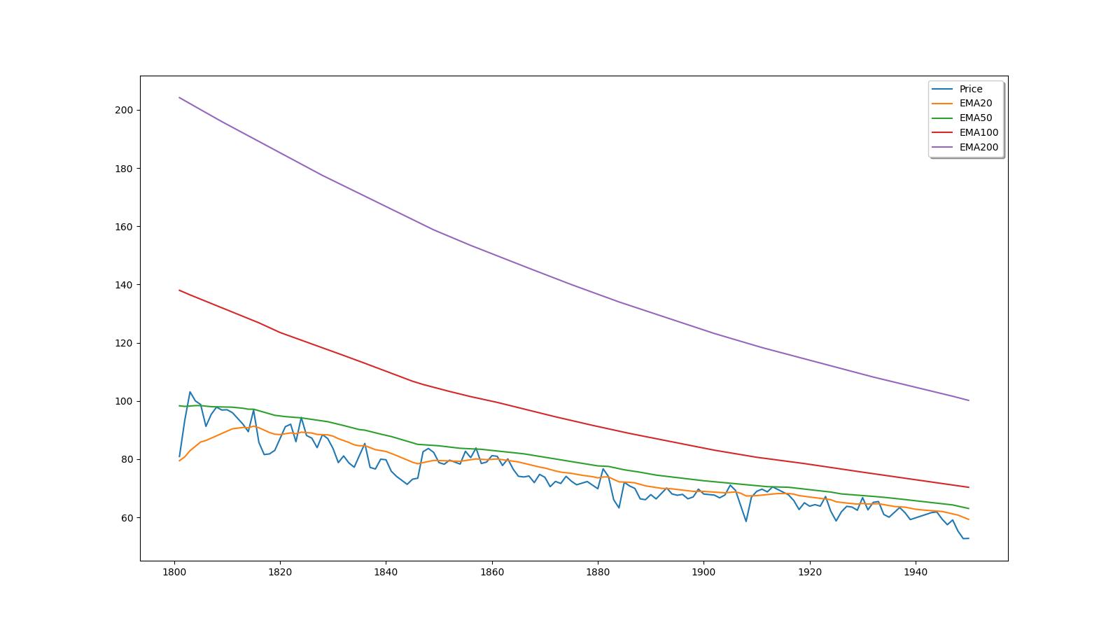 DFI.money Exponential Moving Averages