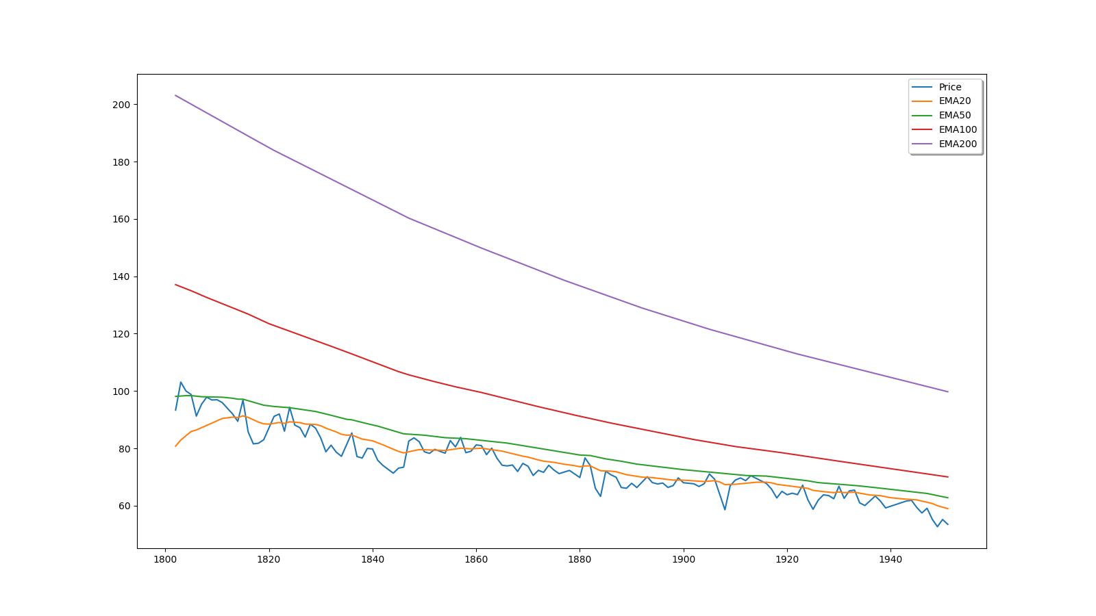 DFI.money Exponential Moving Averages