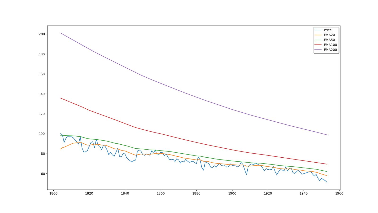 DFI.money Exponential Moving Averages