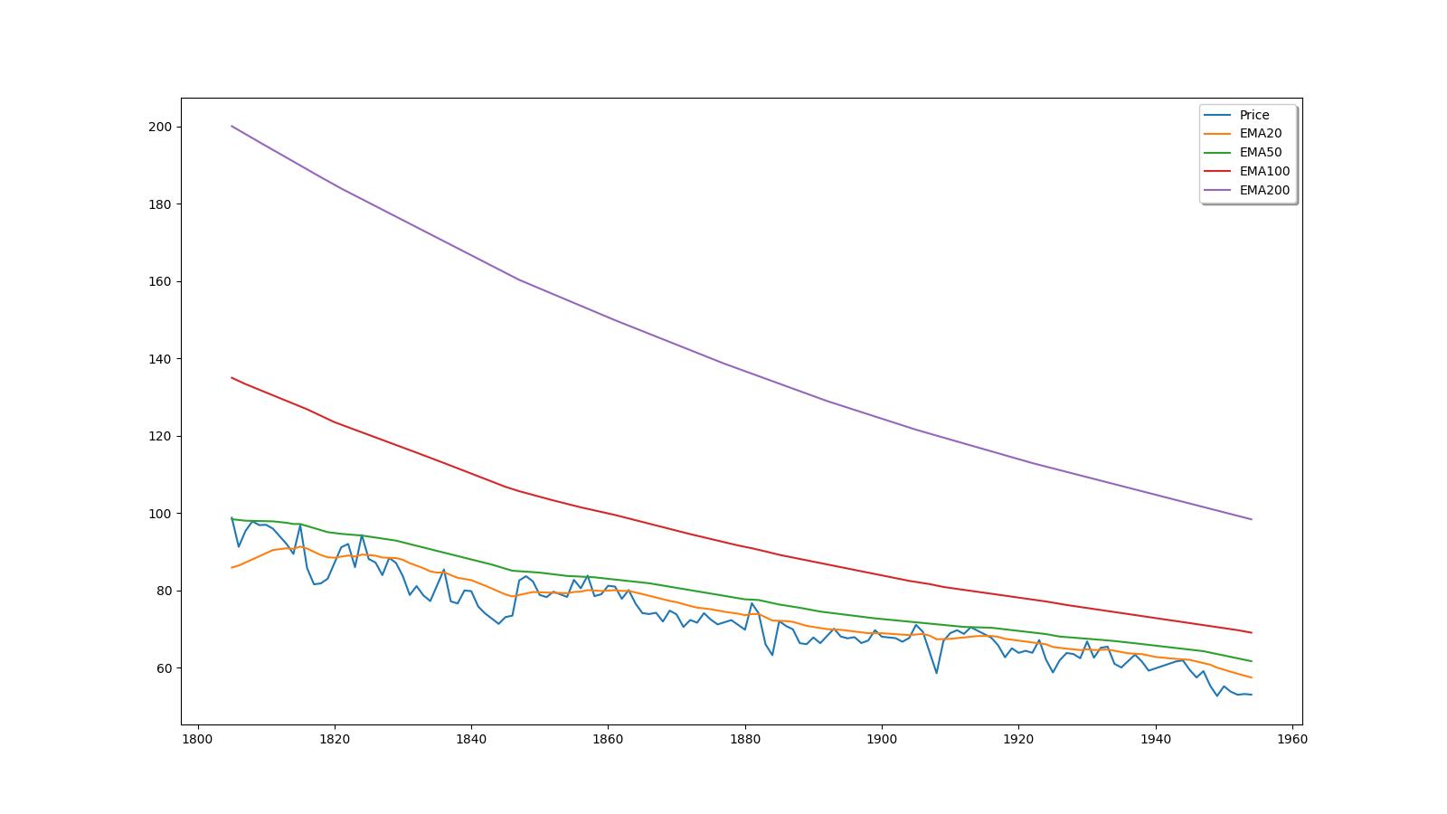 DFI.money Exponential Moving Averages