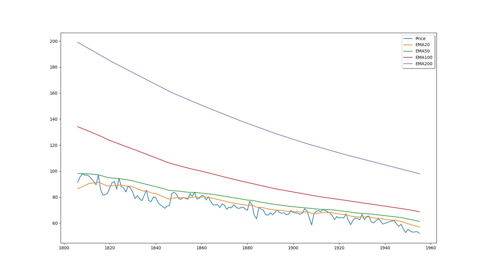 DFI.money Exponential Moving Averages