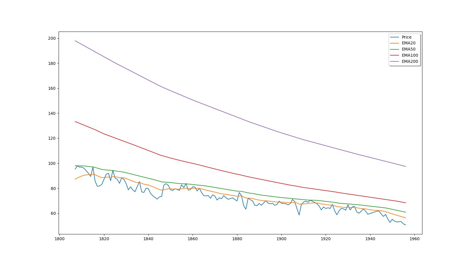 DFI.money Exponential Moving Averages