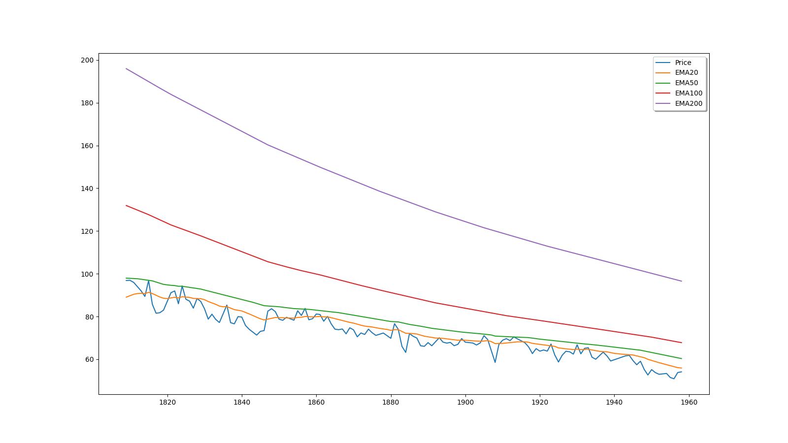 DFI.money Exponential Moving Averages