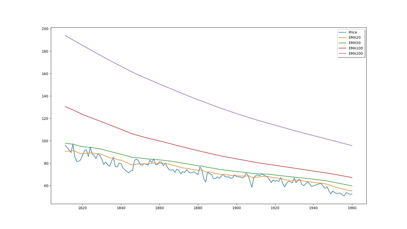DFIマネー Exponential Moving Averages