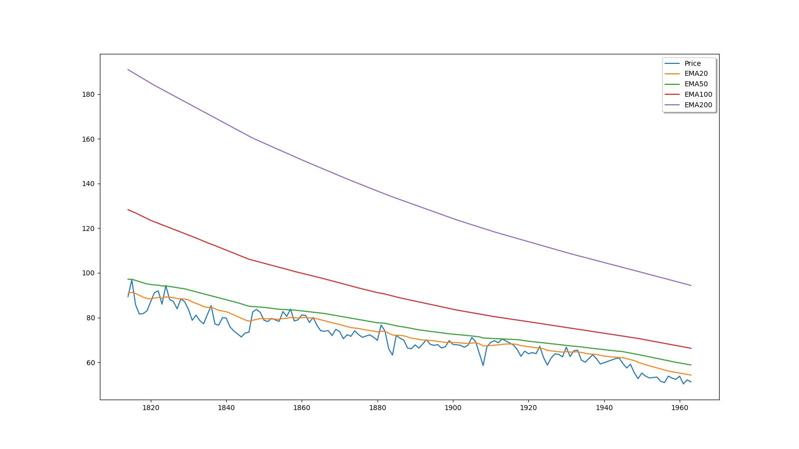 DFI.money Exponential Moving Averages