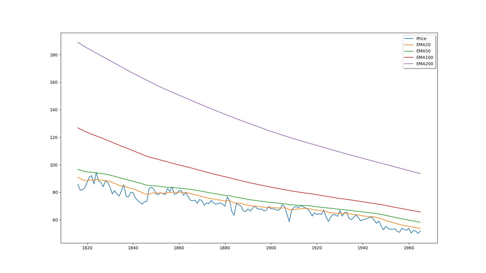 DFI.money Exponential Moving Averages