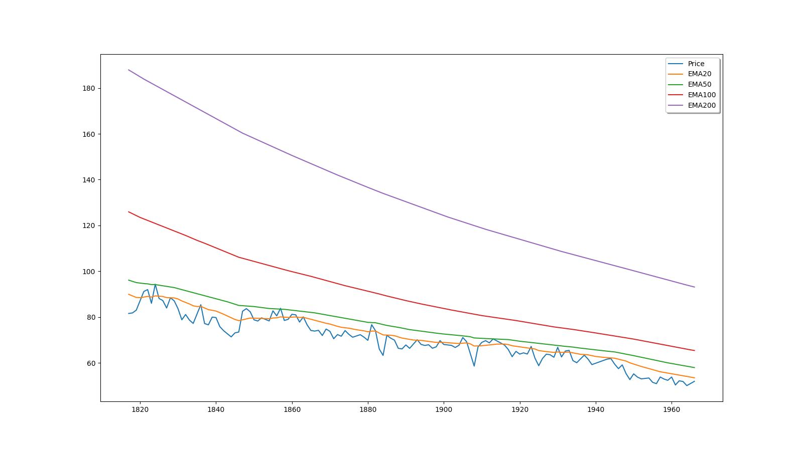 DFI.money Exponential Moving Averages