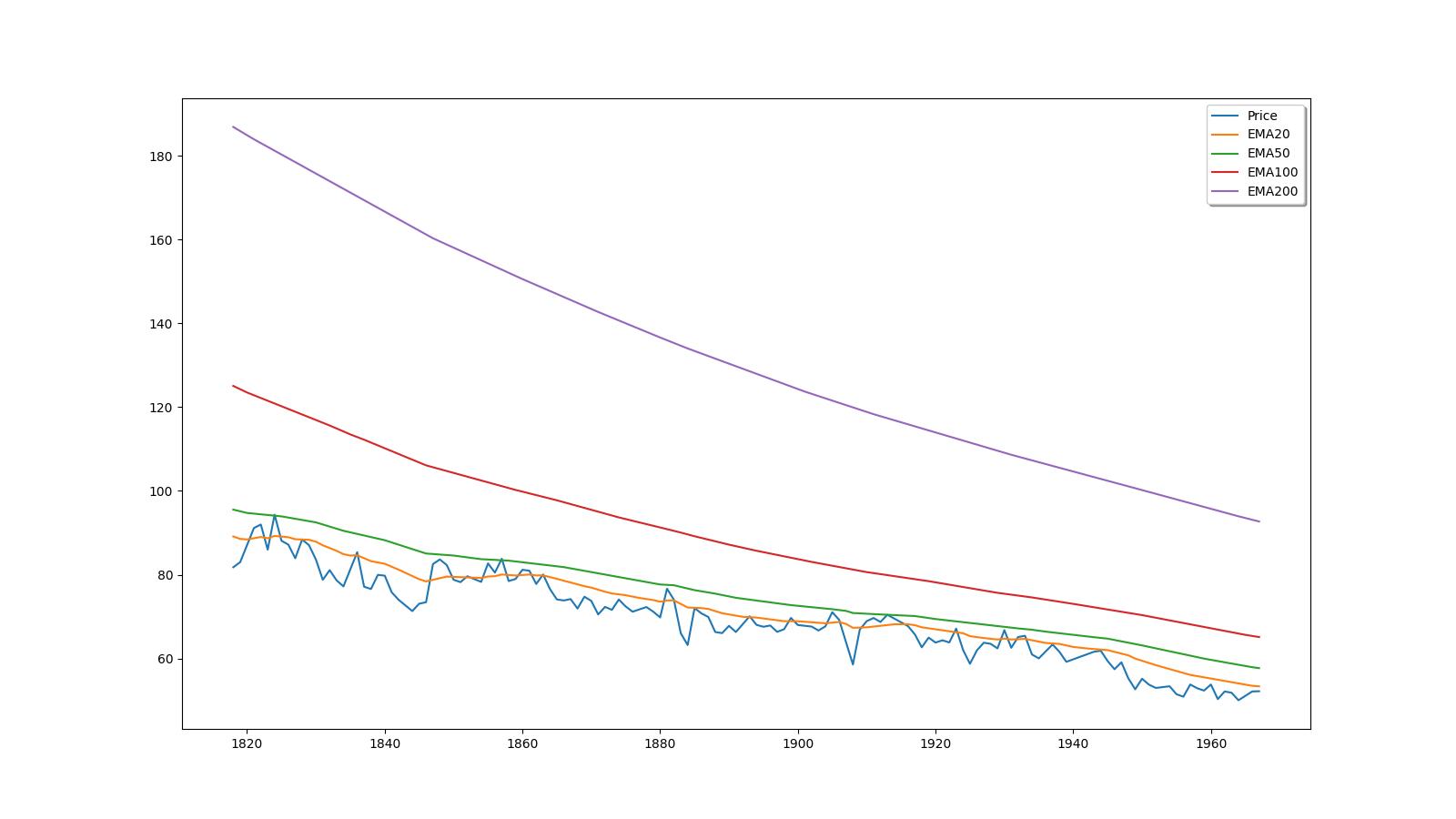 DFI.money Exponential Moving Averages