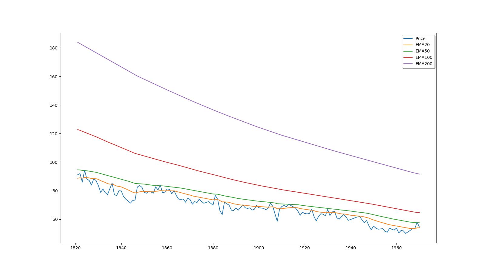 DFI.money Exponential Moving Averages
