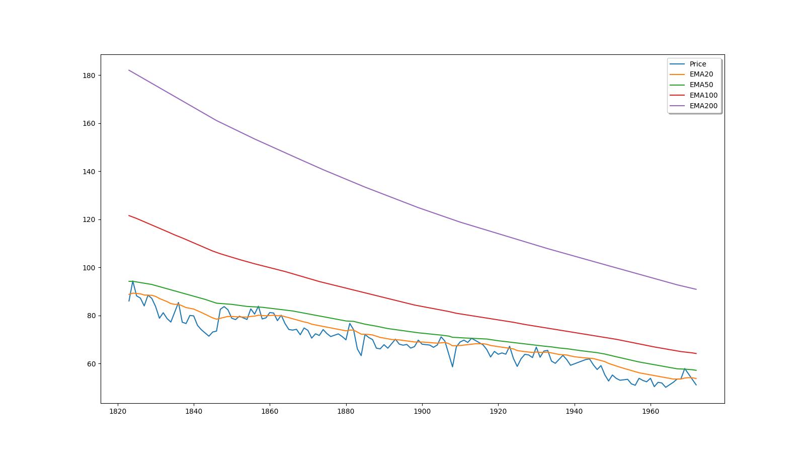 DFI.money Exponential Moving Averages