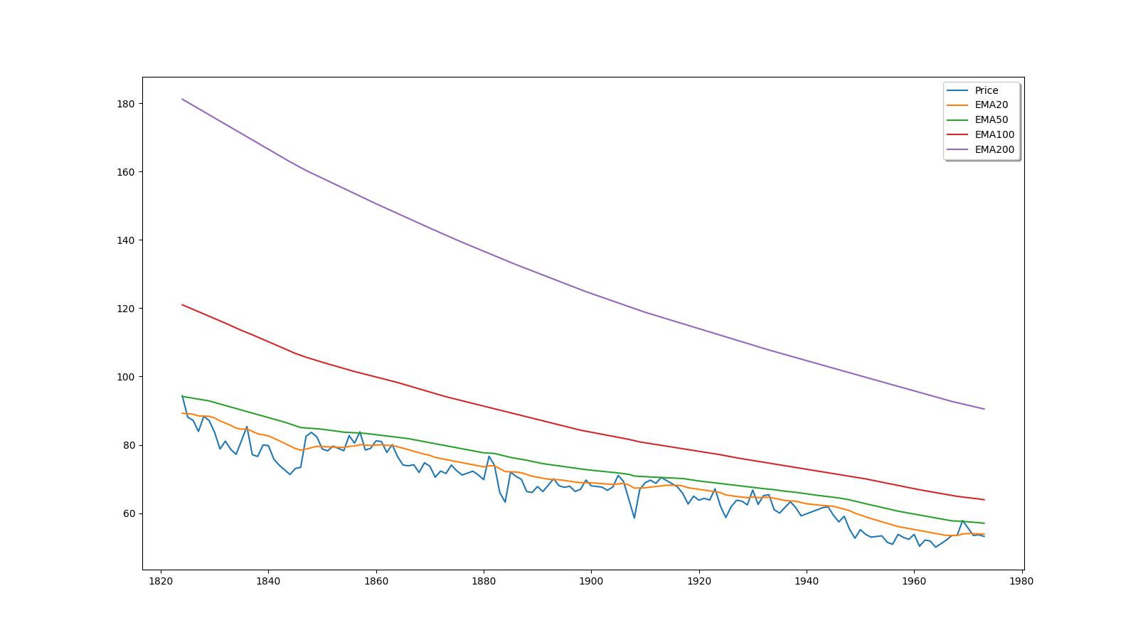 DFI.money Exponential Moving Averages
