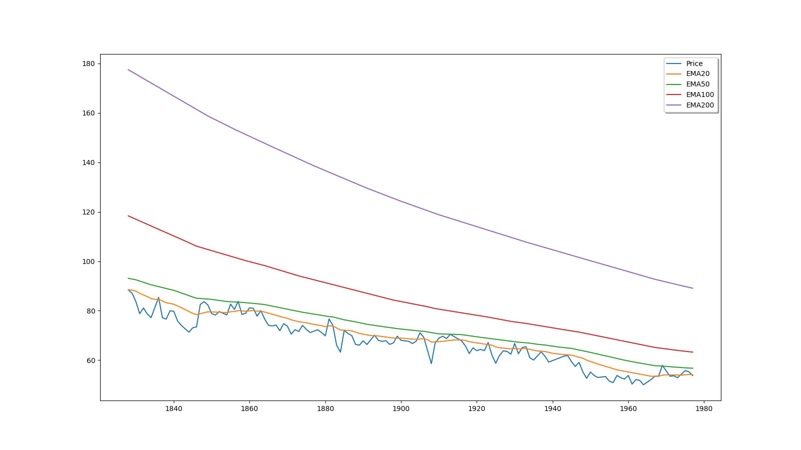 DFI.money Exponential Moving Averages
