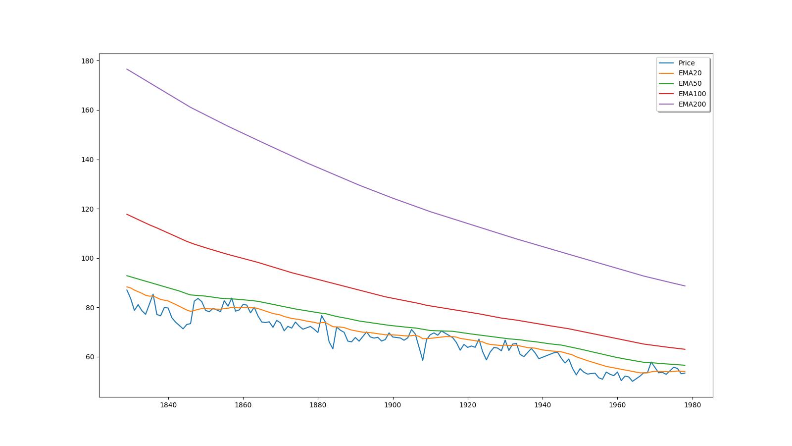 DFI.money Exponential Moving Averages