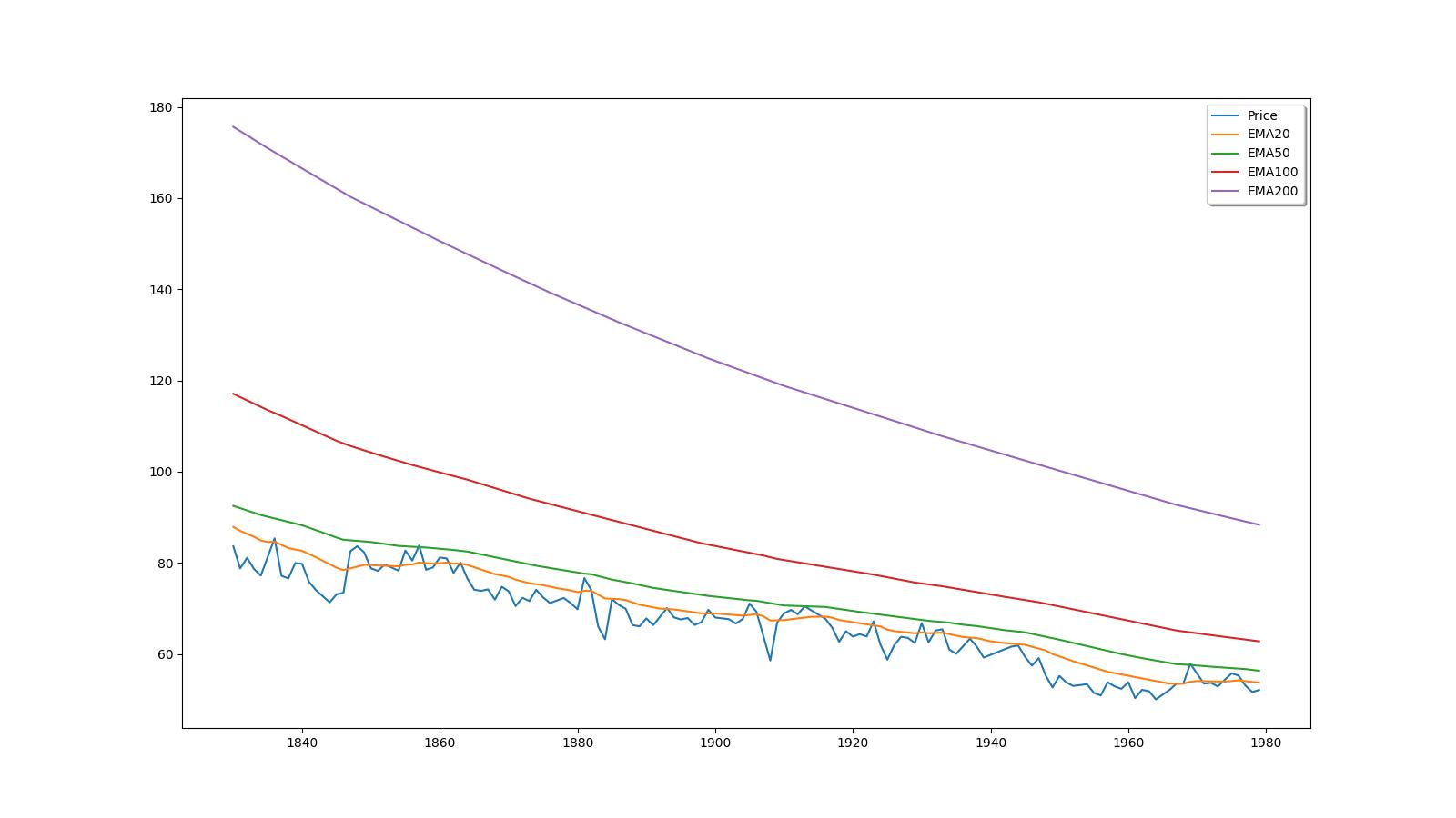 DFI.money Exponential Moving Averages