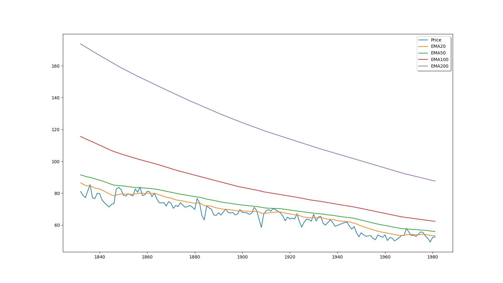 DFI.money Exponential Moving Averages