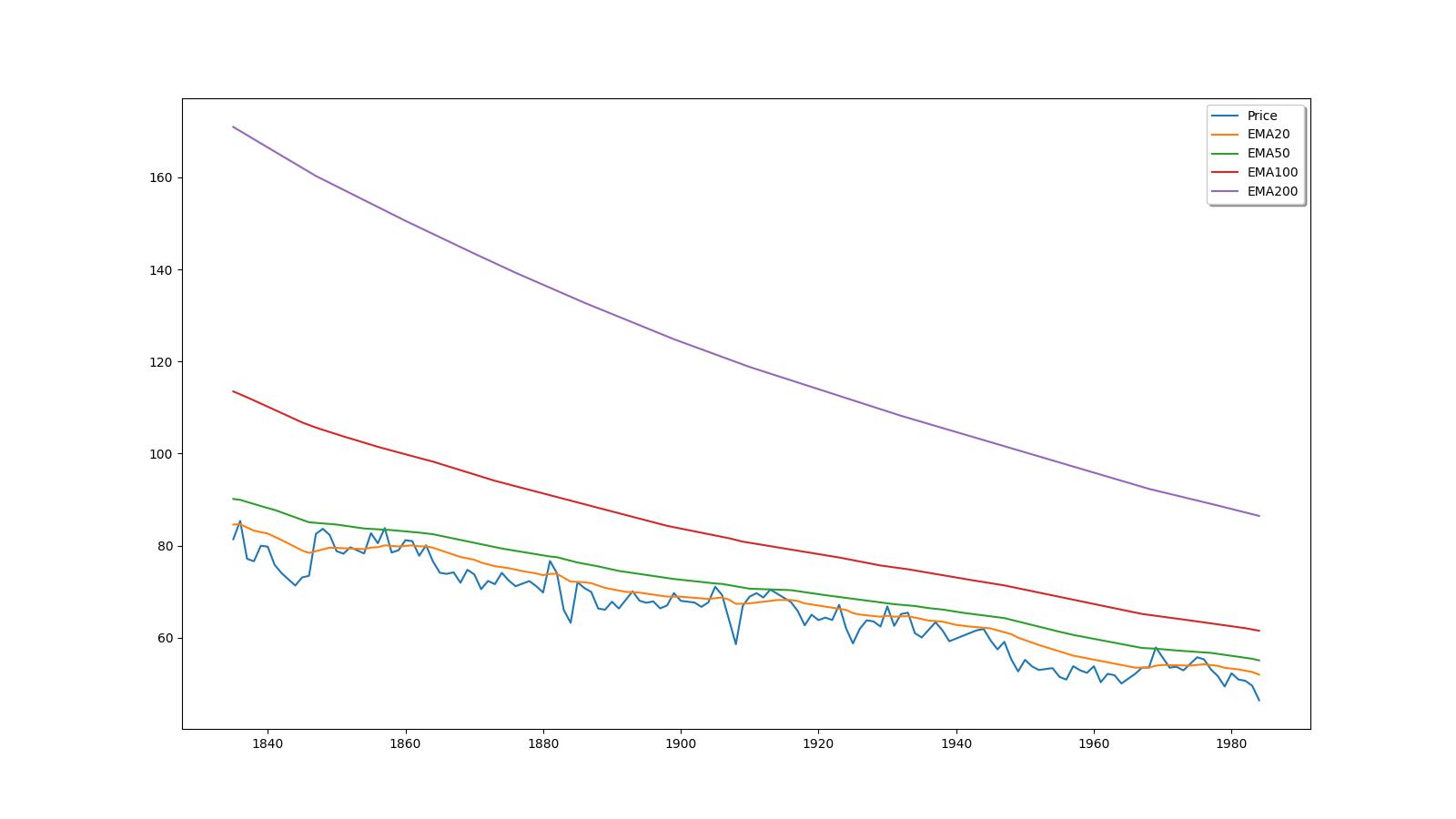 DFI.money Exponential Moving Averages