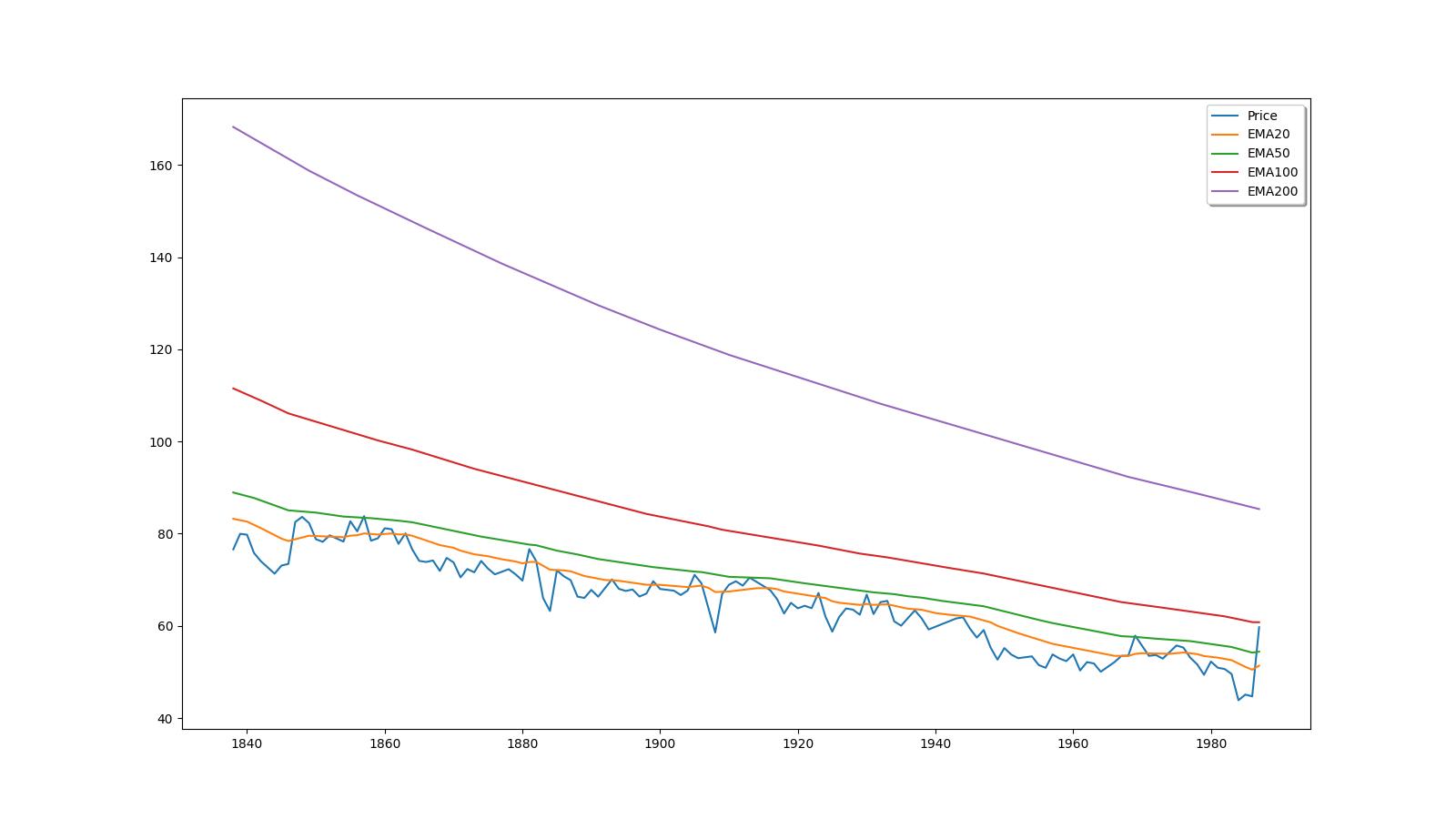 DFI.money Exponential Moving Averages