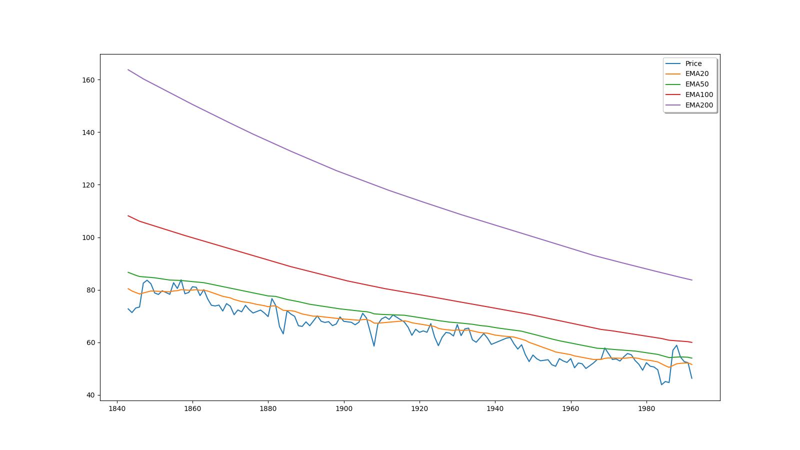 DFI.money Exponential Moving Averages