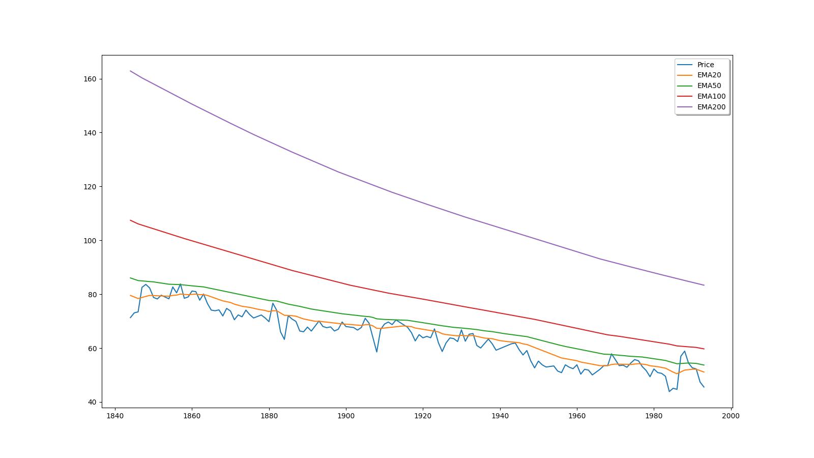 DFI.money Exponential Moving Averages