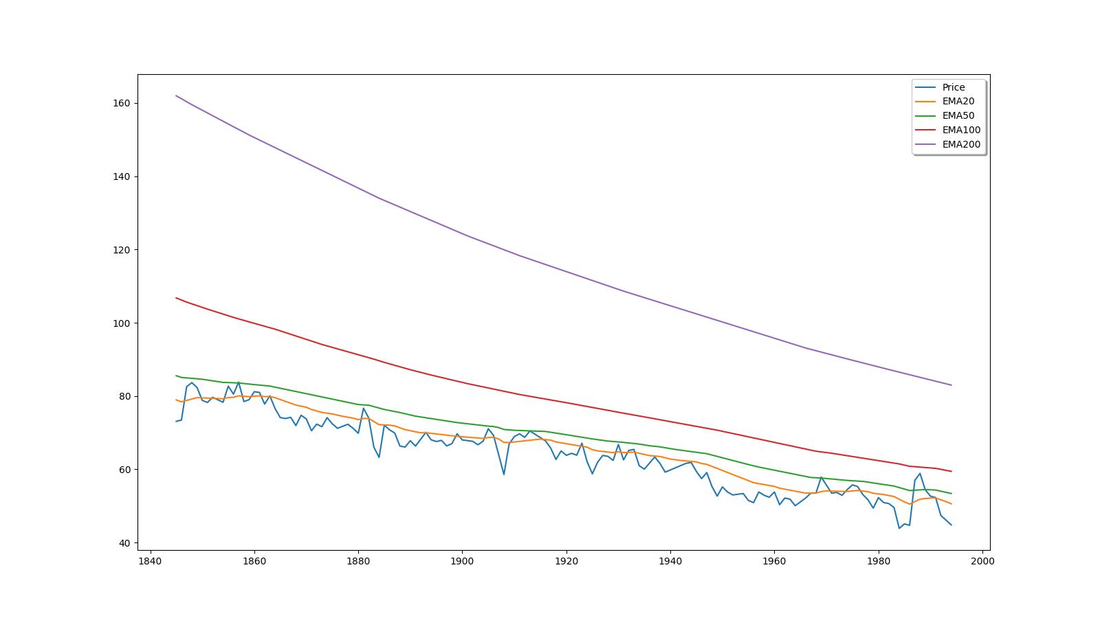 DFI.money Exponential Moving Averages