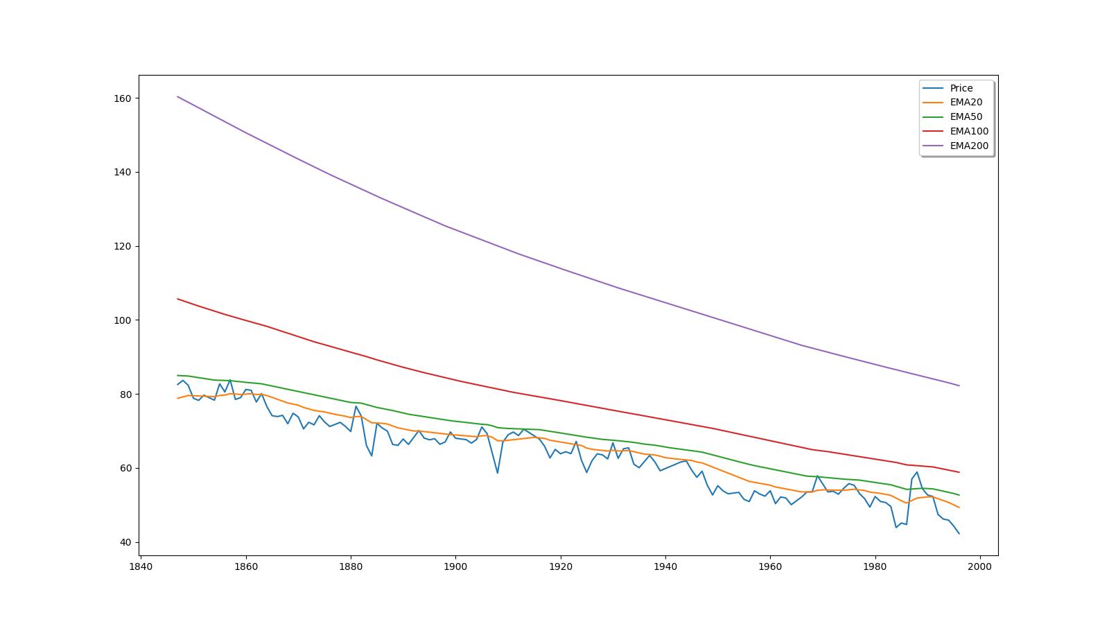 DFI.money Exponential Moving Averages