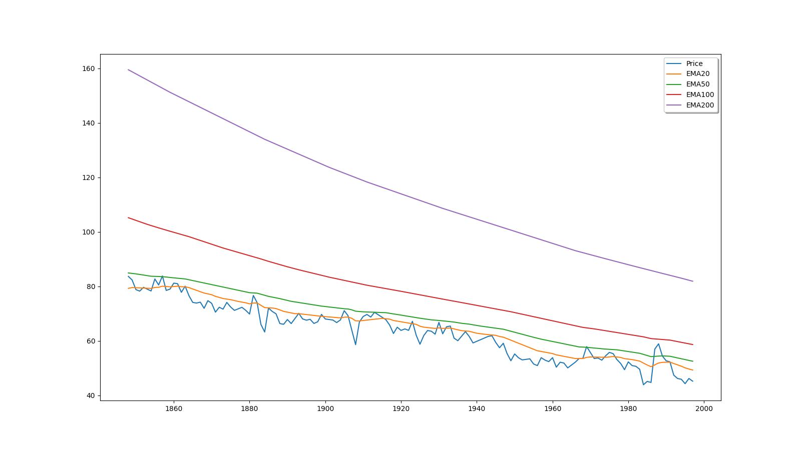 DFI.money Exponential Moving Averages