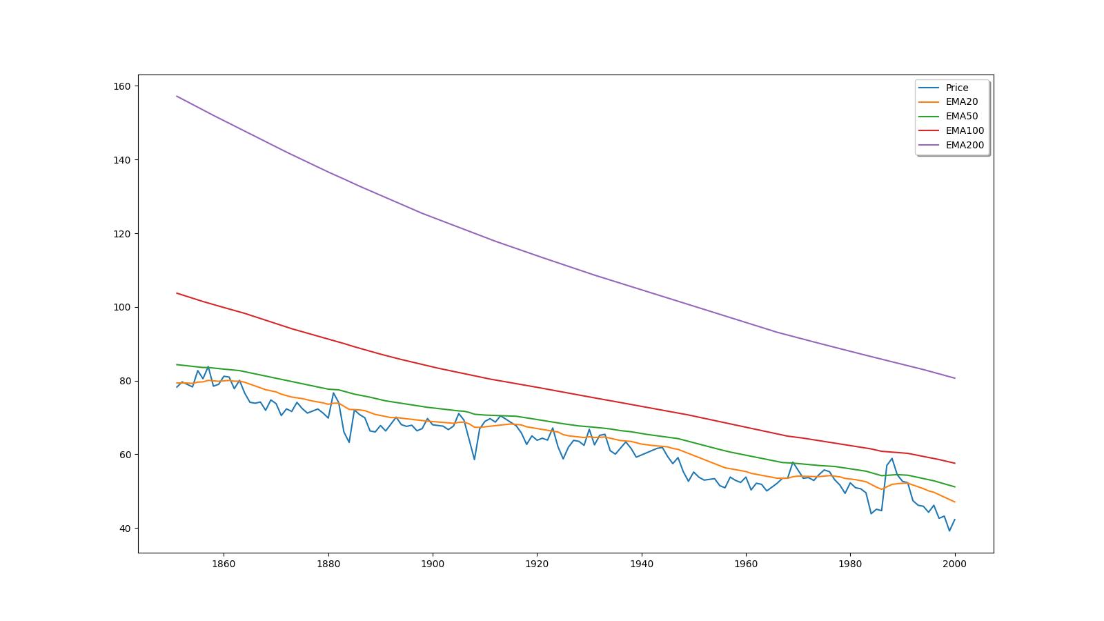 DFI.money Exponential Moving Averages