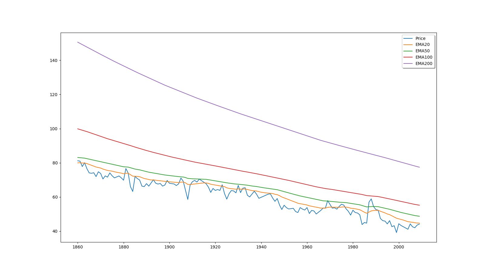 DFI.money Exponential Moving Averages