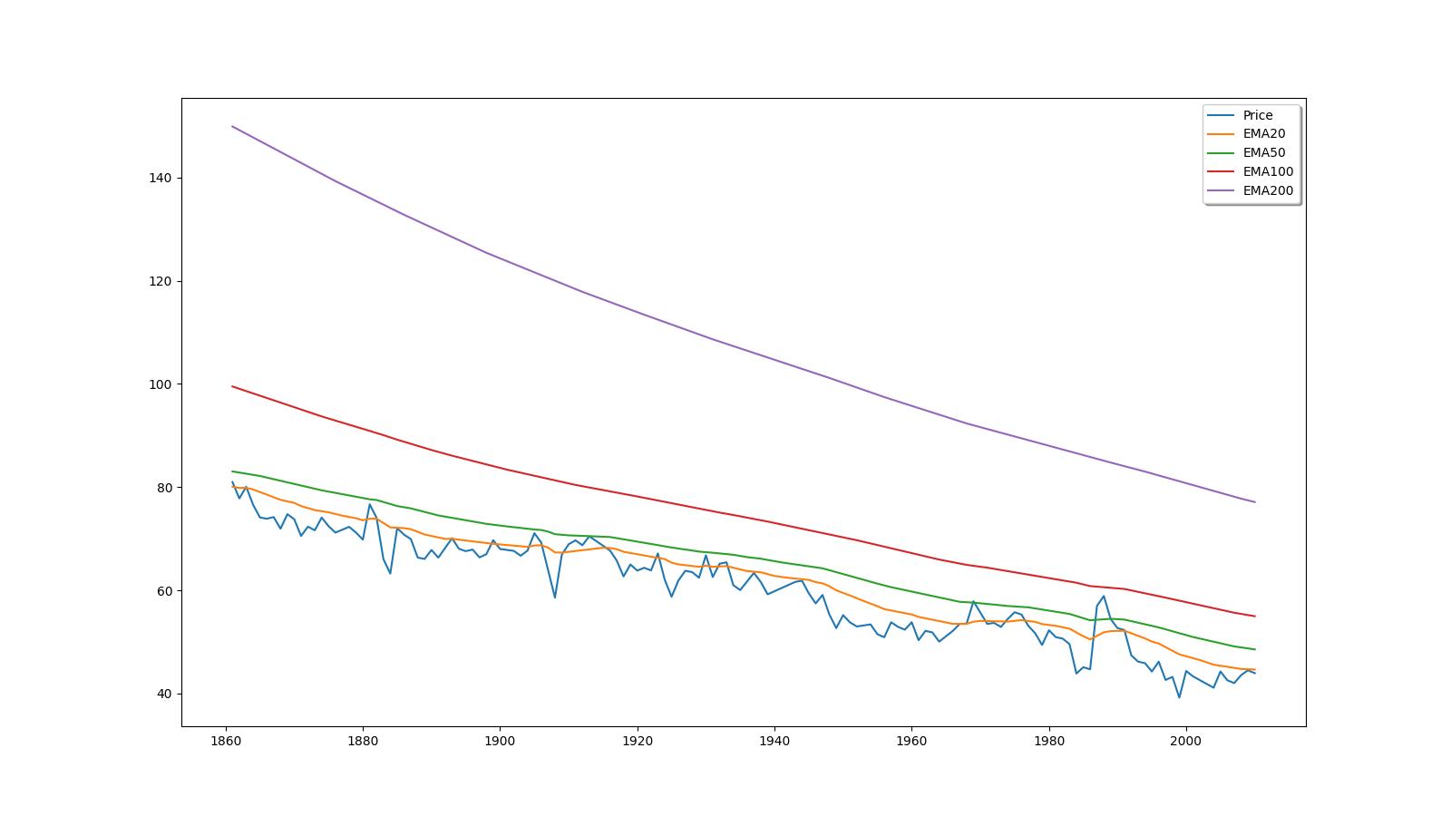 DFI.money Exponential Moving Averages