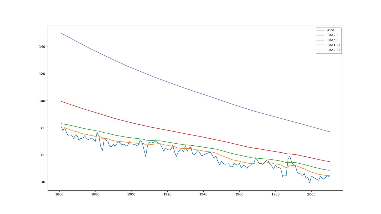 DFI.money Exponential Moving Averages