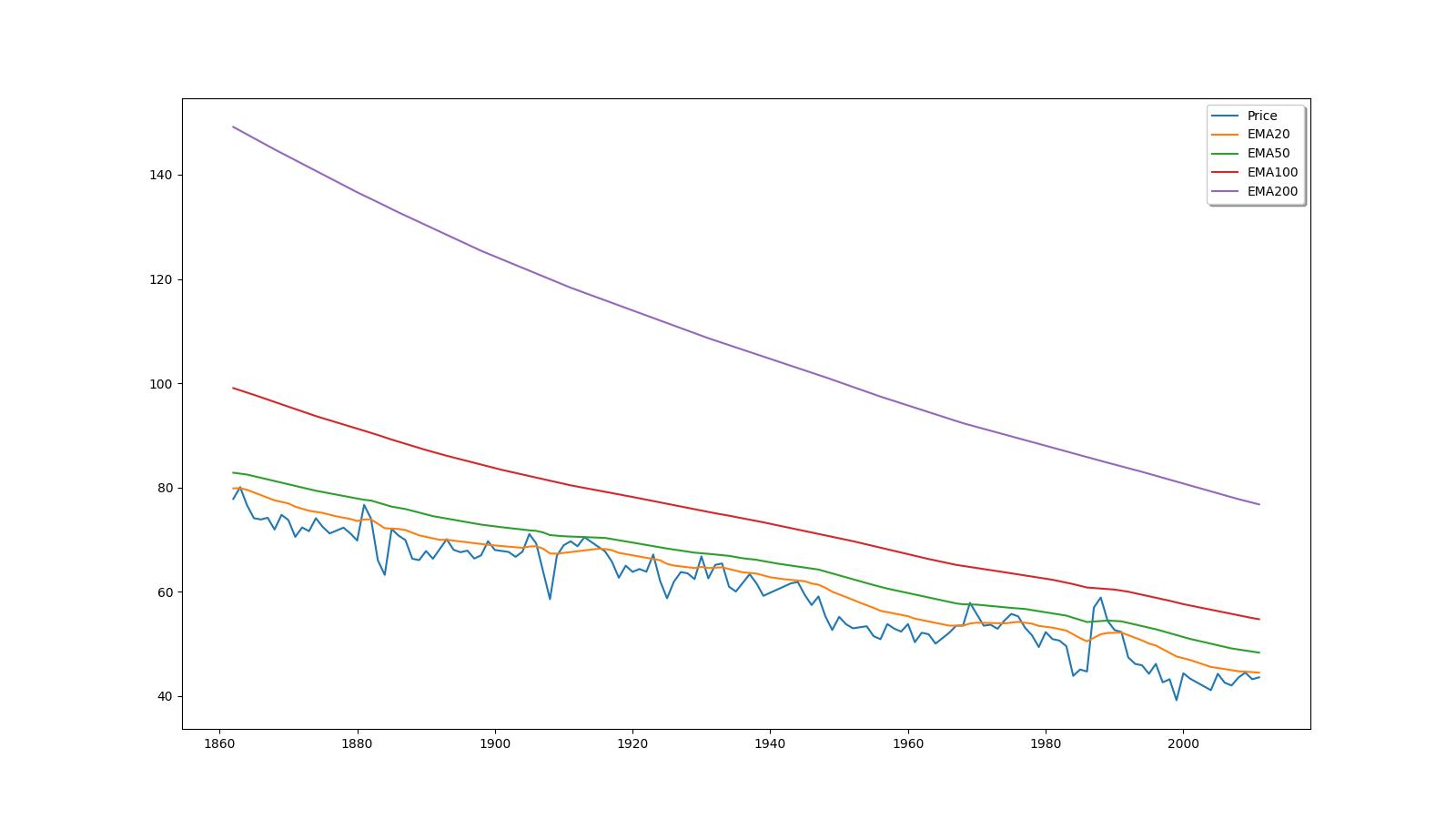DFI.money Exponential Moving Averages